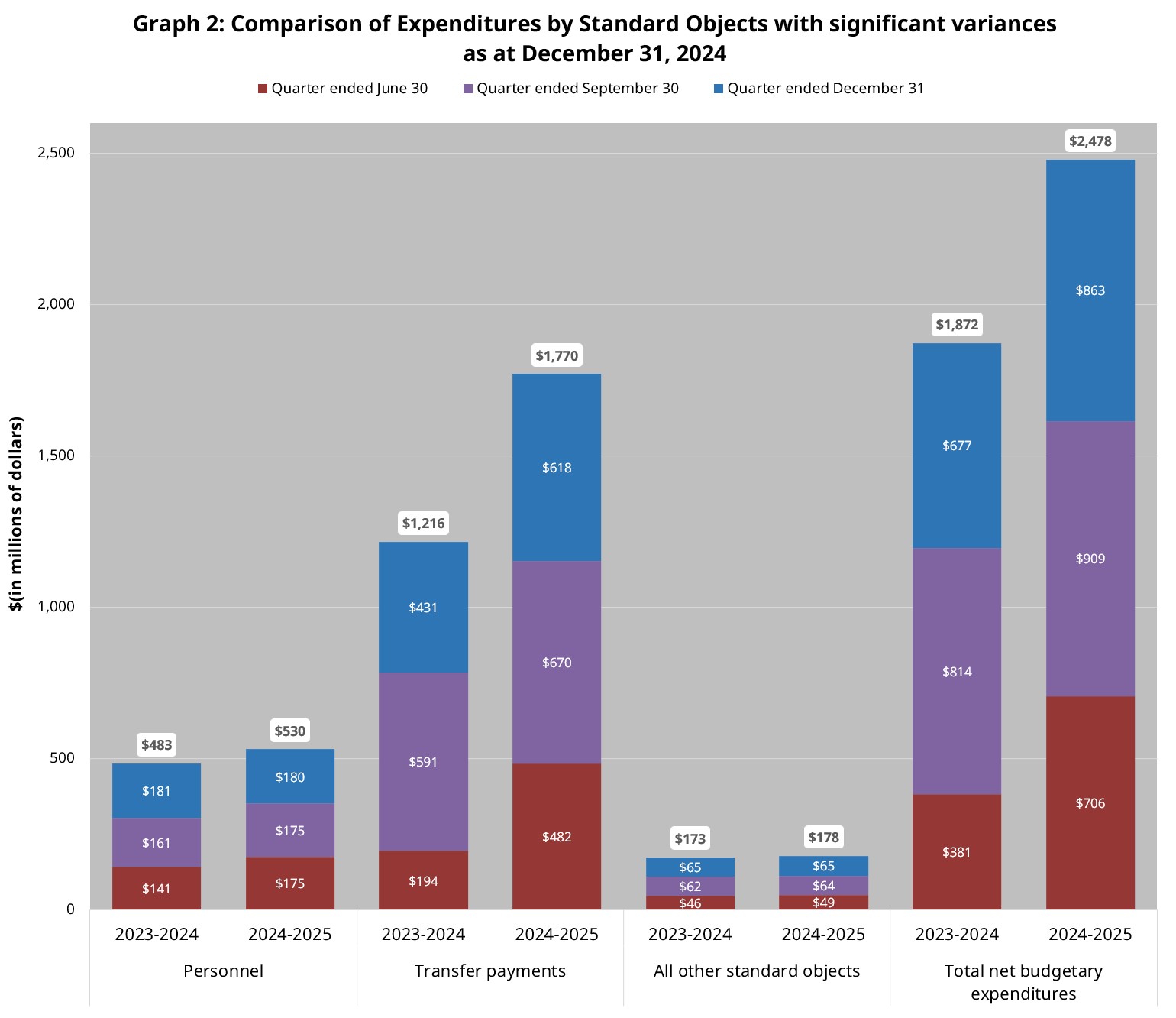 Natural Resources Canada Quarterly Financial Report (Unaudited) for the ...