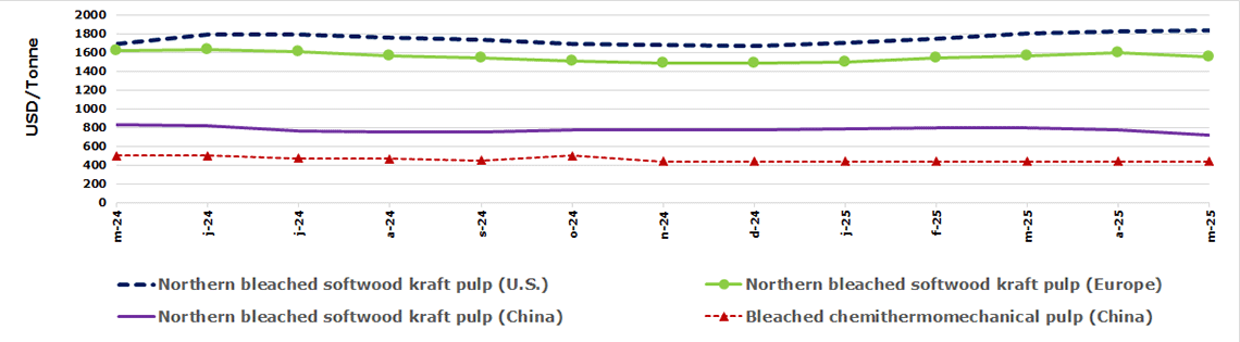 Current lumber, pulp and panel prices - Natural Resources Canada