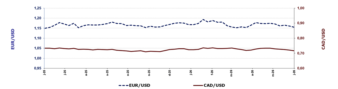 Current lumber, pulp and panel prices - Natural Resources Canada