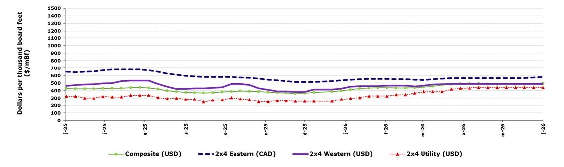 Current lumber, pulp and panel prices - Natural Resources Canada