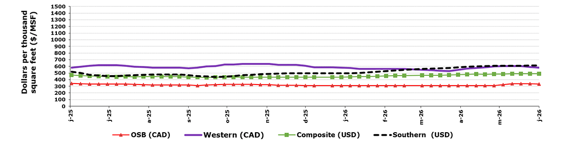 Current lumber, pulp and panel prices - Natural Resources Canada