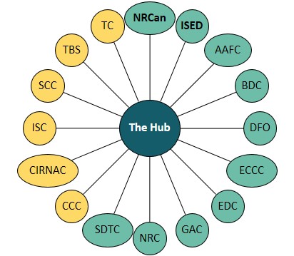Summary of the Evaluation of the Clean Growth Hub (Hub) - Natural ...