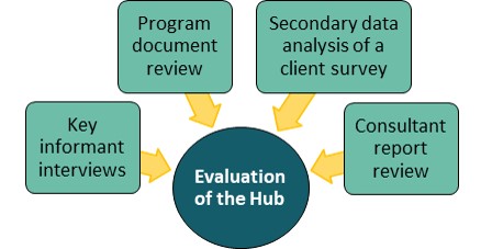 Summary of the Evaluation of the Clean Growth Hub (Hub) - Natural ...