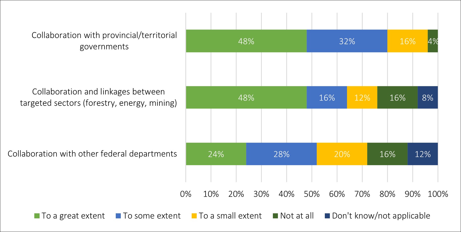 Evaluation of the Clean Growth Program - Natural Resources Canada