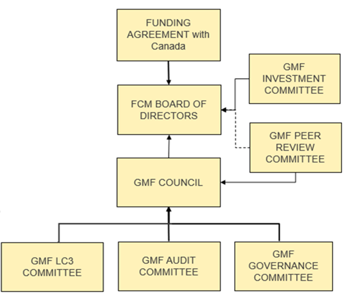 Interdepartmental Evaluation of the Green Municipal Fund (GMF) Program ...