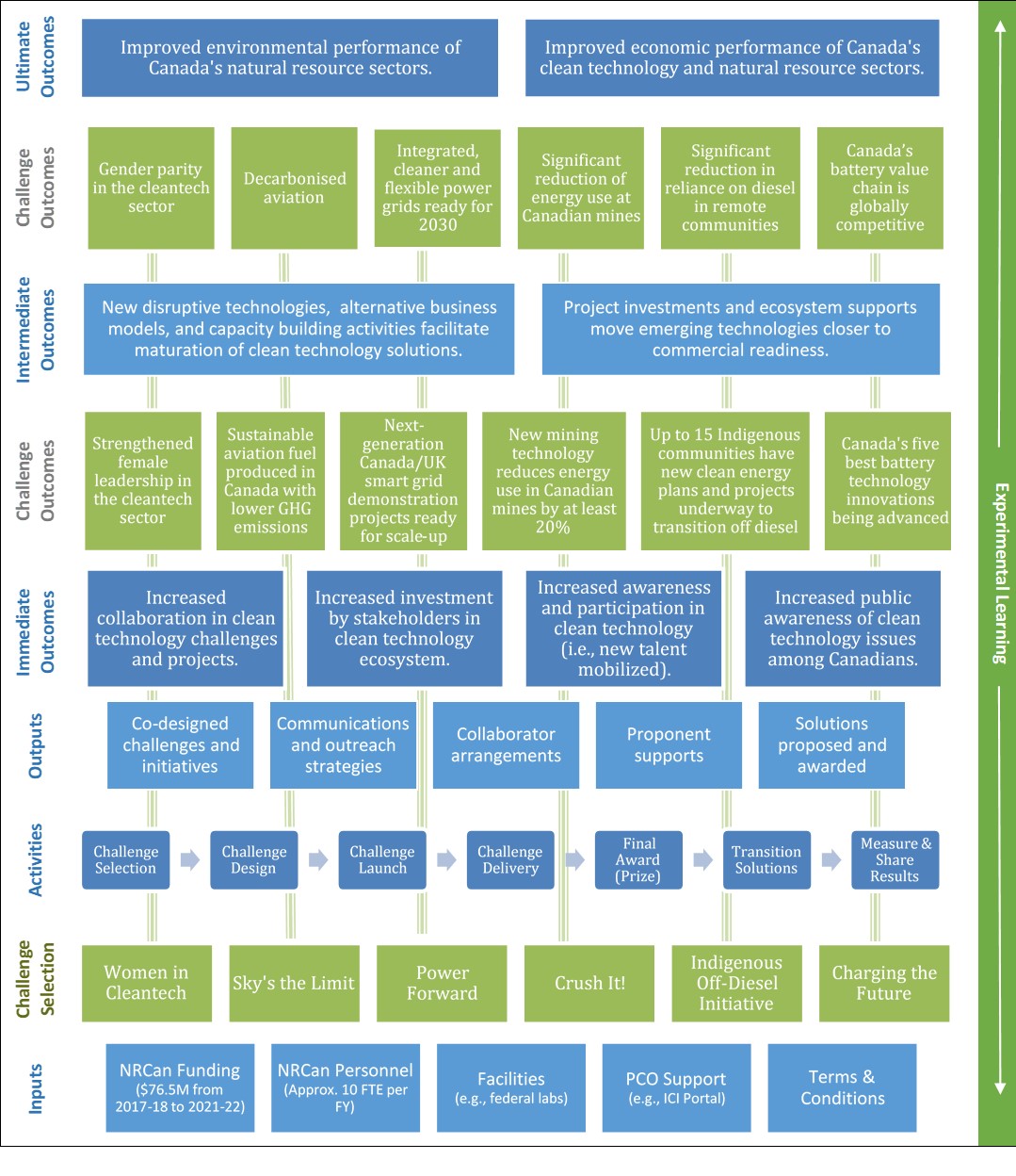 Joint Audit and Evaluation of the Impact Canada Initiative – Clean ...