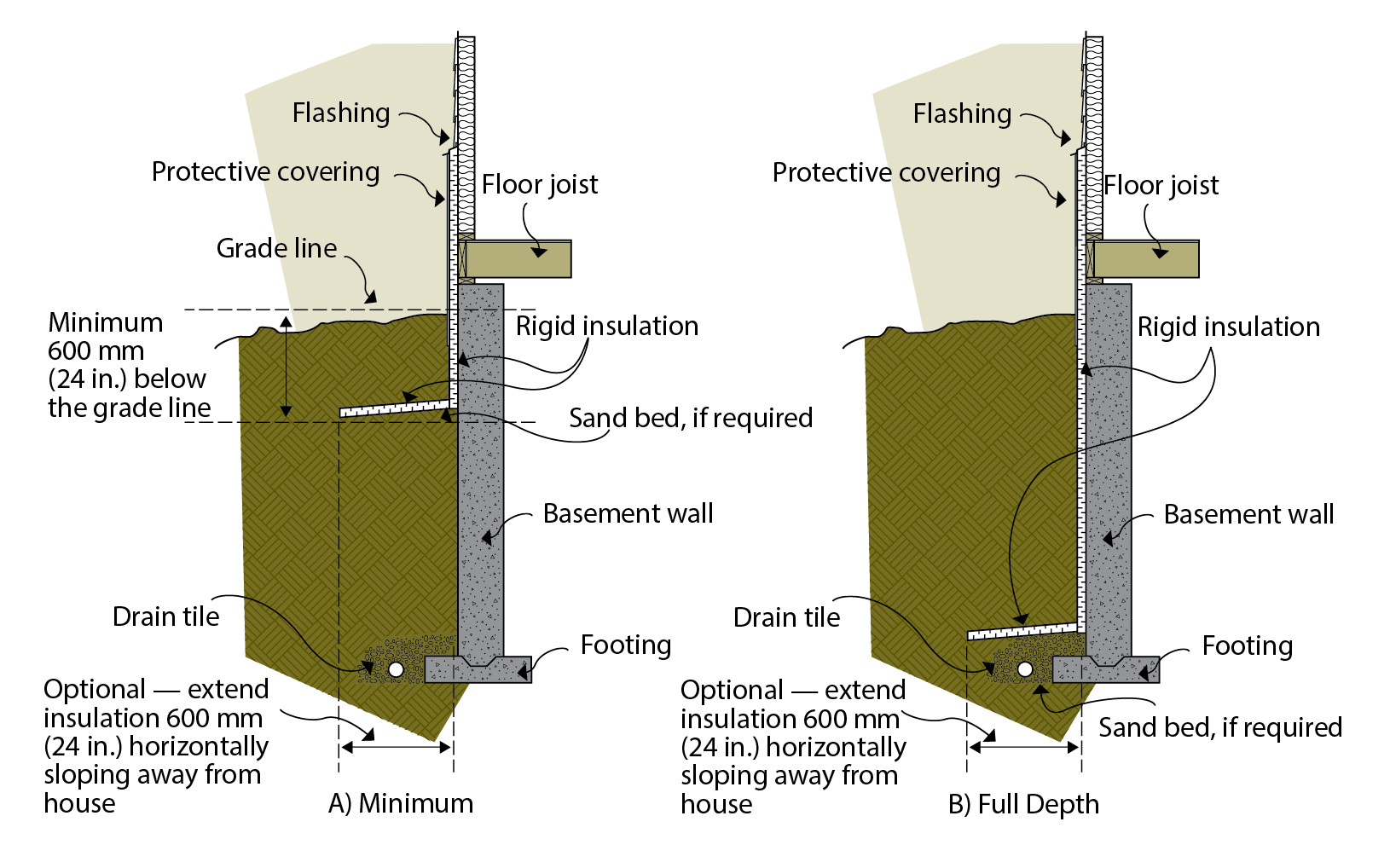 Keeping The Heat In - Section 6: Basement insulation: floors, walls and ...